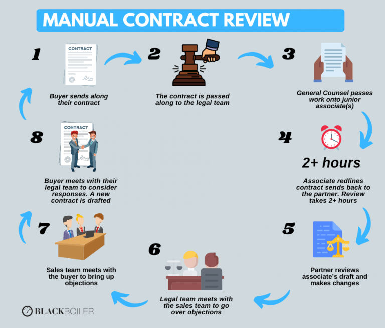 Contract Review Process Flowchart - vrogue.co Contract Review Process Flowchart - vrogue.co