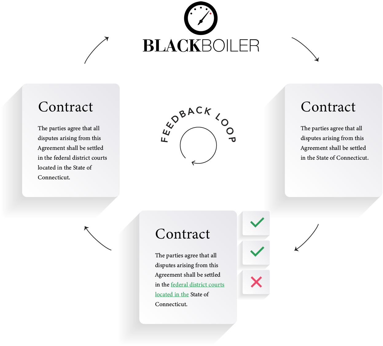Contract AI Software by Blackboiler for Fast Contract Negotiations